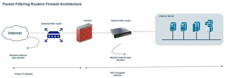 Firewall Architecture | Learn the Architecture of Firewall In Detail