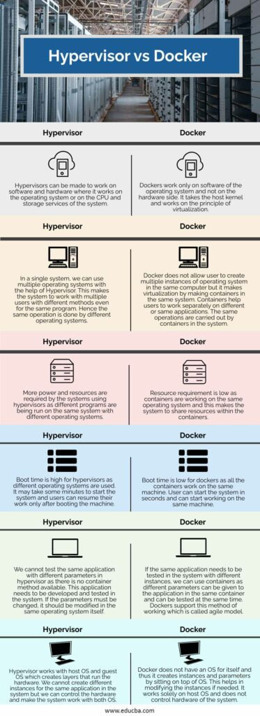 Hypervisor vs Docker | Top Differences of Hypervisor vs Docker Hypervisor vs Docker | Top Differences of Hypervisor vs Docker