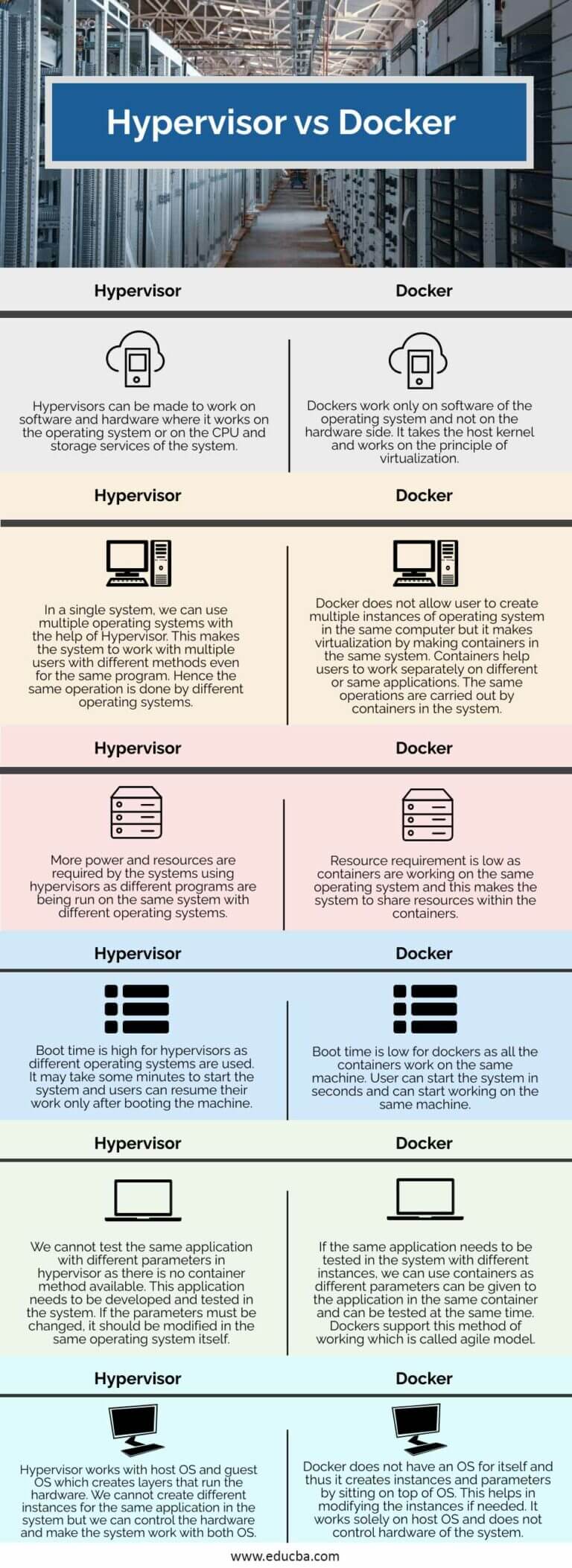 Hypervisor vs Docker | Top Differences of Hypervisor vs Docker
