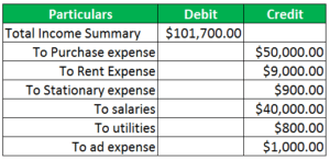 Income Summary Account | How to use & close income summary account?