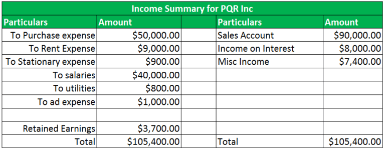 Income Summary Account | How to use & close income summary account?