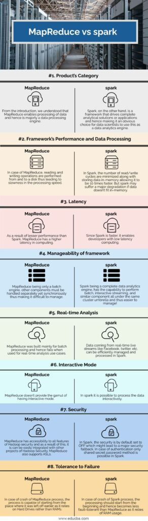 MapReduce vs spark | Top Differences of MapReduce vs spark