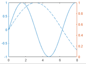 Matlab yyaxis | Learn the Different Examples of Matlab yyaxis