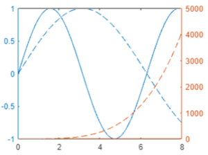 Matlab yyaxis | Learn the Different Examples of Matlab yyaxis