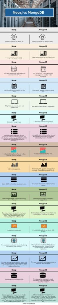 Neo4j vs MongoDB | Top Differences of Neo4j vs MongoDB