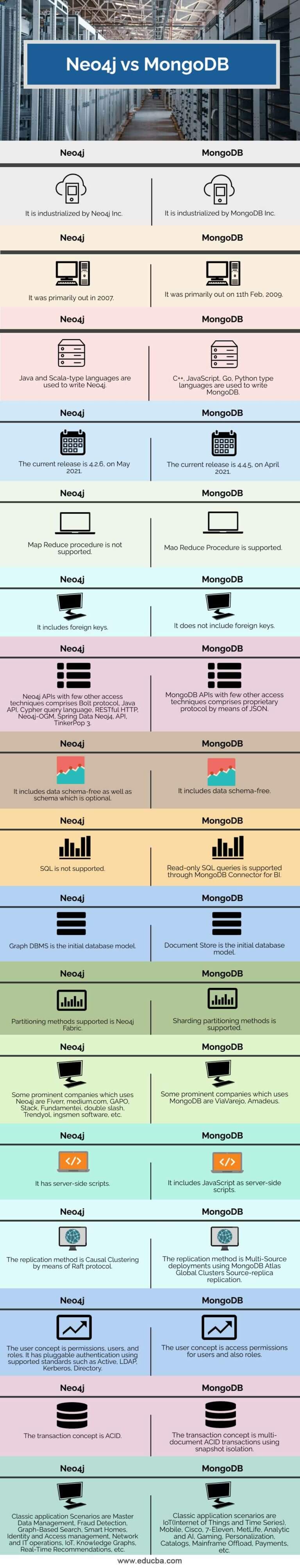 Neo4j vs MongoDB | Top Differences of Neo4j vs MongoDB
