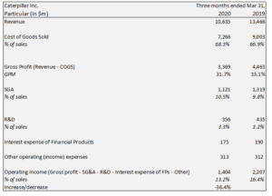 Operating Income | How is the Operating Income Deduced?