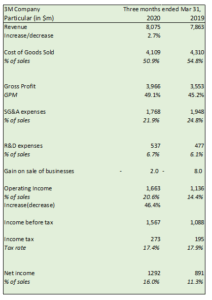 Operating Income | How is the Operating Income Deduced?