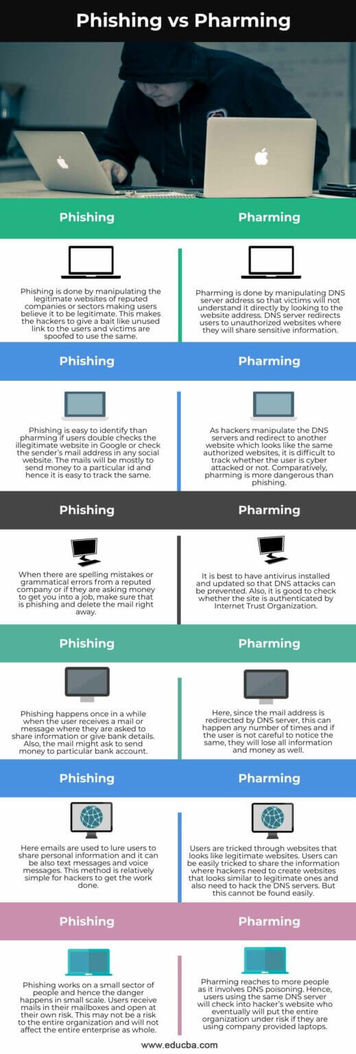 Phishing vs Pharming | Top 6 Differences You Should Know