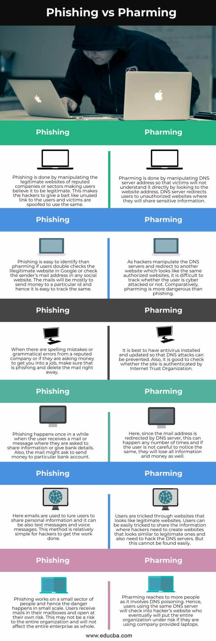 Phishing vs Pharming | Top 6 Differences You Should Know