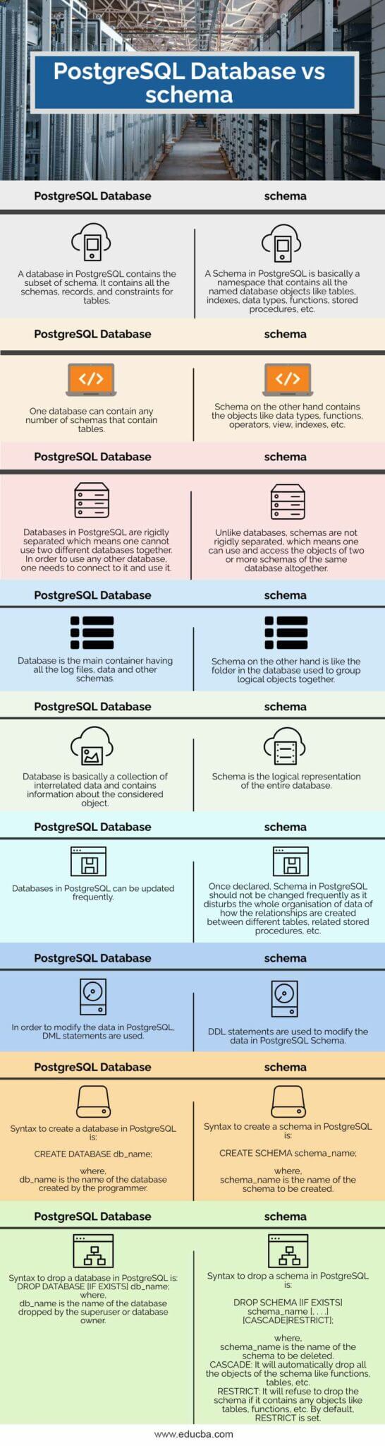 PostgreSQL Database vs schema | Top Differences and Compariosons PostgreSQL Database vs schema | Top Differences and Compariosons