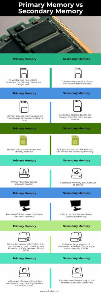 Primary Memory vs Secondary Memory | Top 7 Differences
