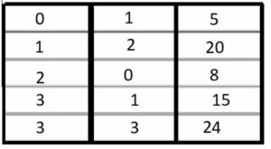 Sparse Matrix Multiplication | Quick Glance on Sparse Matrix Multiplication