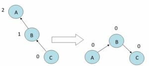 AVL Tree Rotation | Complete Guide on AVL Tree Rotation