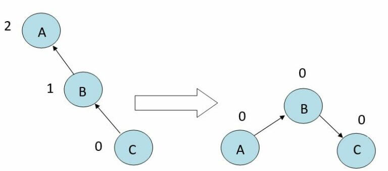 AVL Tree Rotation | Complete Guide on AVL Tree Rotation