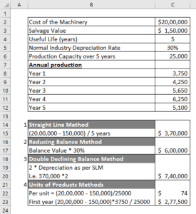 Depreciation | A Complete guide on Depreciation with Explanation