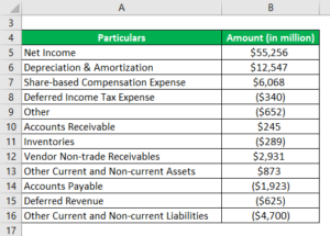Operating Cash Flow Formula | Examples with excel template & calculator