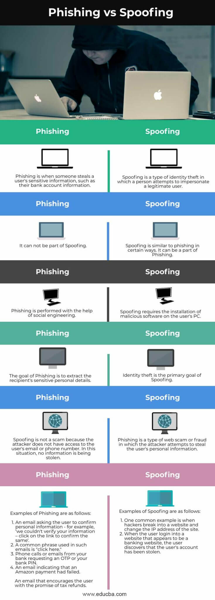 Phishing vs Spoofing | Learn the Key Differences and Comparisons