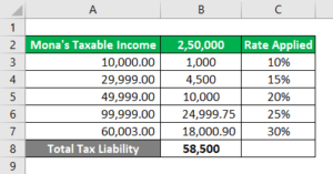 Progressive Tax Examples | Top 4 Practical Examples of Progressive Tax