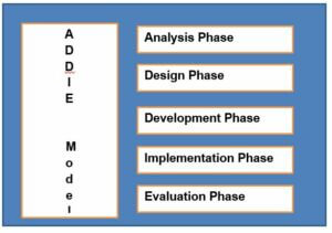 ADDIE Model | How ADDIE Model Works with Advantage & Disadvantage
