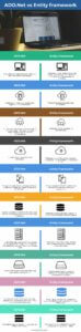 ADO.Net vs Entity framework | Learn the key Differences and Comparisons