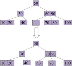 B+ Tree Deletion | Definition | Algorithm with Examples