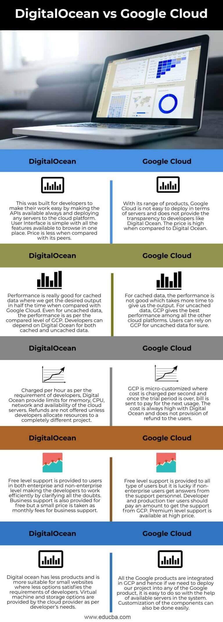 DigitalOcean vs Google Cloud | Top 5 Differences You Should Know