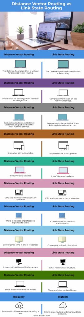 Distance Vector Routing vs Link State Routing | Top 11 Differences