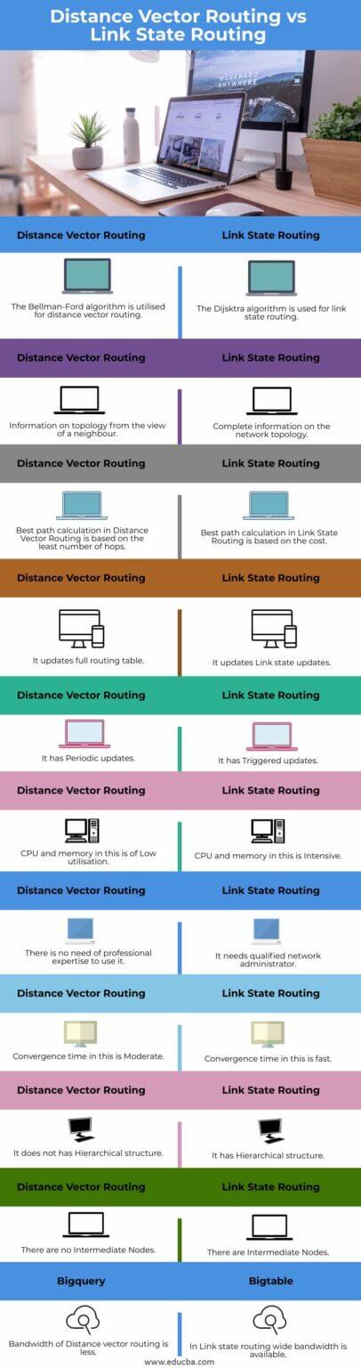 Distance Vector Routing vs Link State Routing | Top 11 Differences