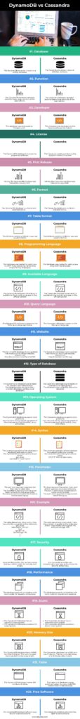 Dynamodb Vs Cassandra Learn The Key Differences And Comparisons