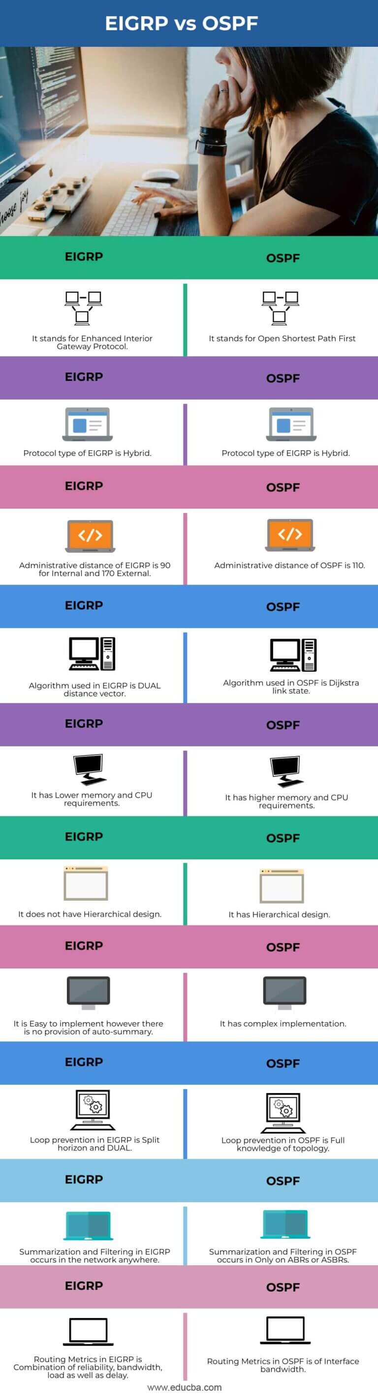 EIGRP vs OSPF | Key Differences of EIGRP vs OSPF