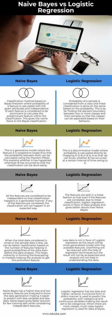 Naive Bayes vs Logistic Regression | Top 5 Differences You Should Know