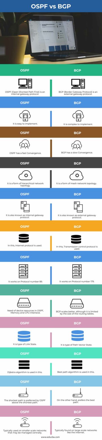 OSPF vs BGP | Learn the Key Ddifferences and Top Comparisons OSPF vs BGP | Learn the Key Ddifferences and Top Comparisons