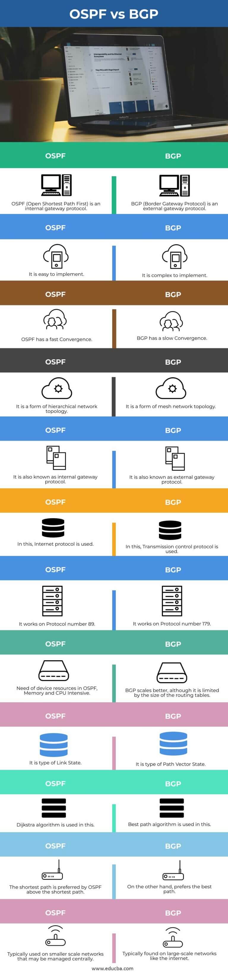 OSPF vs BGP | Learn the Key Ddifferences and Top Comparisons
