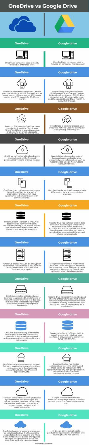 OneDrive vs Google drive | Key differences of OneDrive vs Google drive