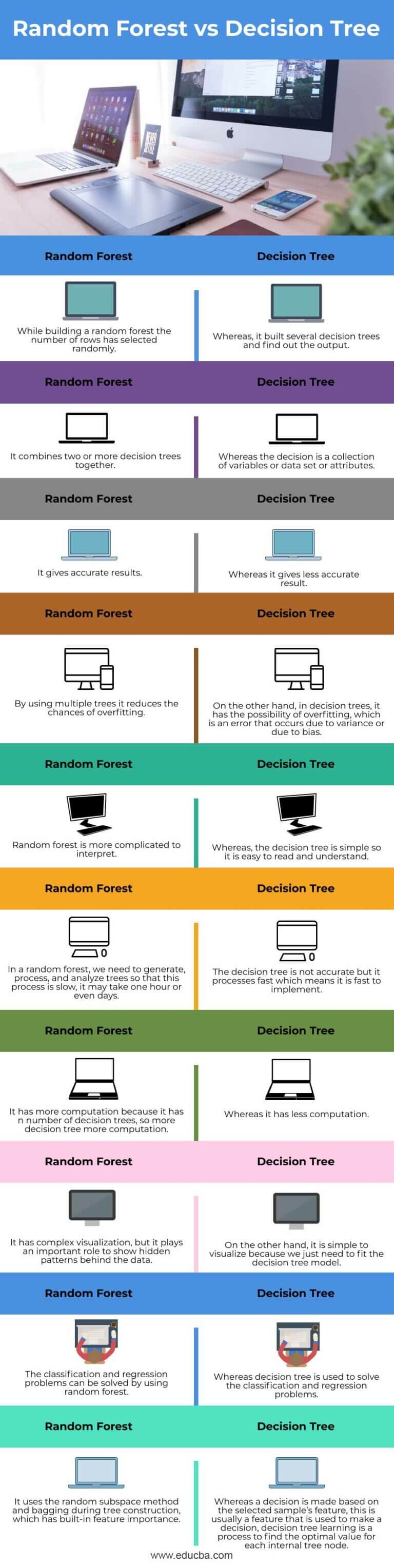 Random Forest vs Decision Tree | Top 10 Differences You Should Know