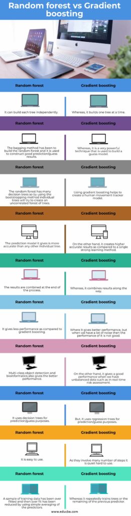 Random forest vs Gradient boosting | Key Differences and Comparisons