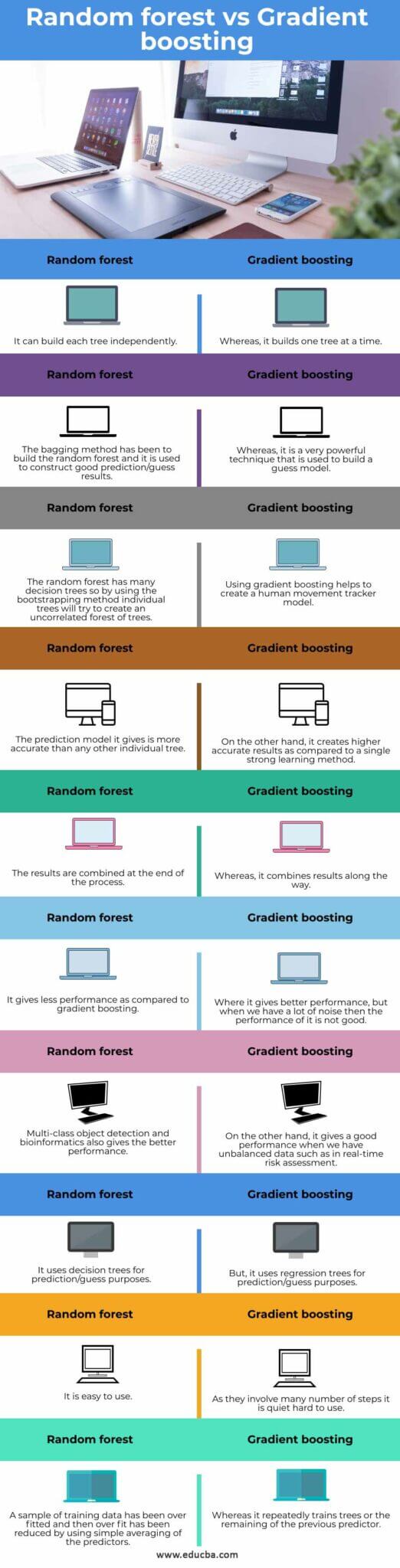 Random forest vs Gradient boosting | Key Differences and Comparisons