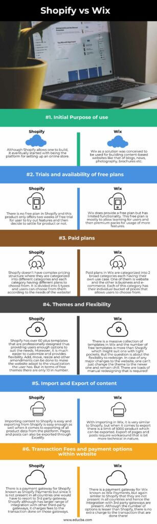 Shopify vs Wix | Learn the Key Differences between and Comparisons