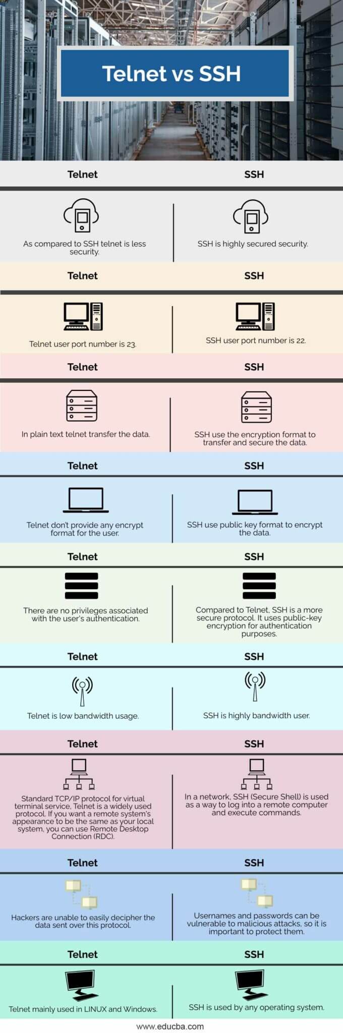 Telnet vs SSH | Top 9 Differences You Should Know