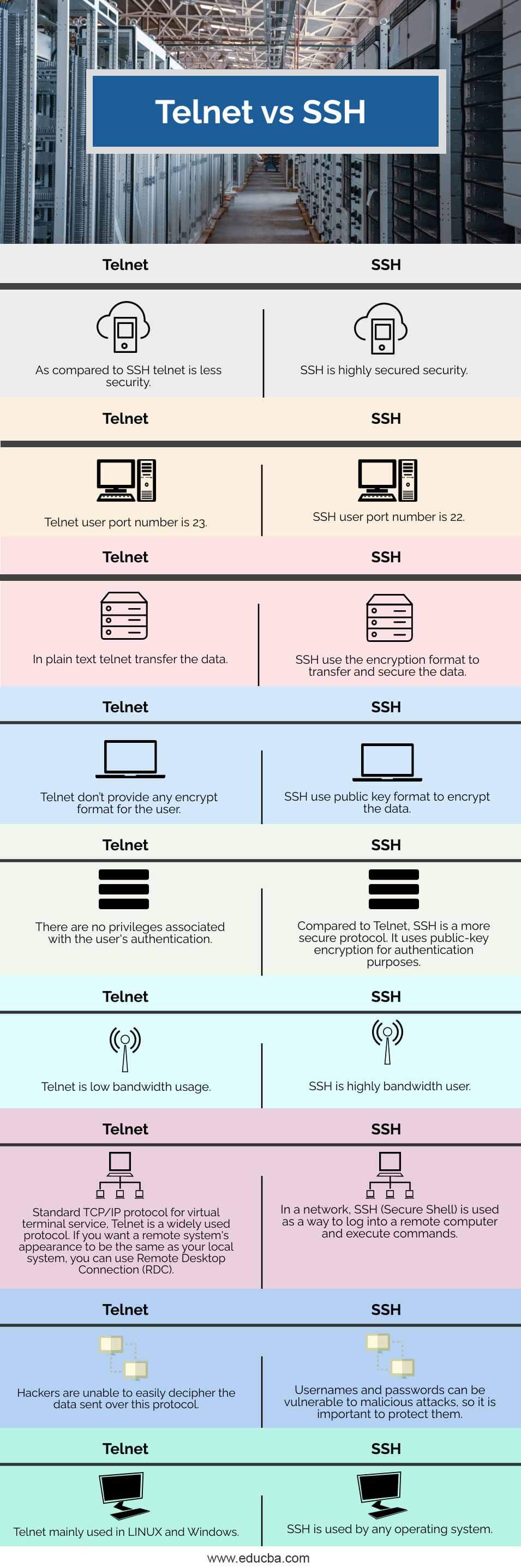 Telnet Vs SSH Top 9 Differences You Should Know