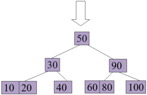 B+ Tree Deletion | Definition | Algorithm with Examples