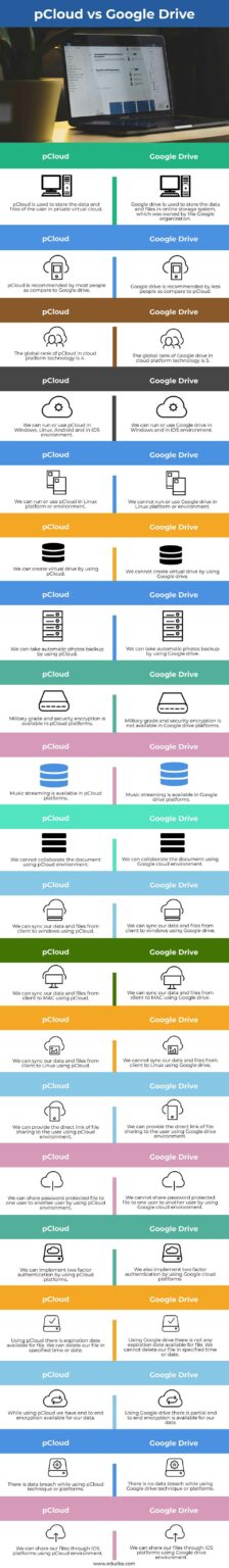 pCloud vs Google Drive | Top 20 Differences You Should Know