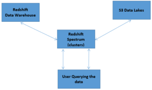 Redshift Spectrum | What is Redshift Spectrum? | How Spectrum works?