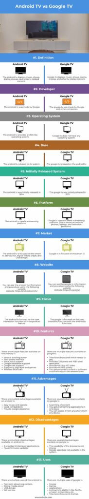 Android TV vs Google TV | Key Differences of Android TV vs Google TV