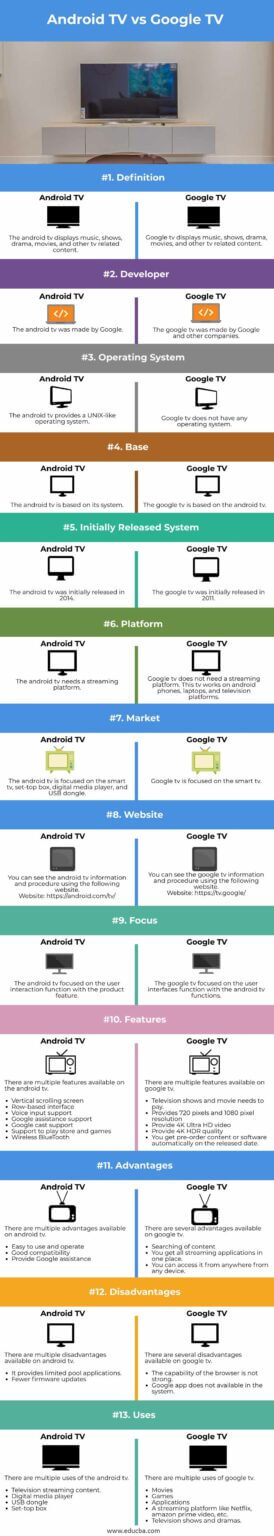 Android TV vs Google TV | Key Differences of Android TV vs Google TV