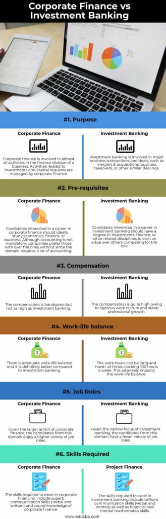 Corporate Finance vs Investment Banking | Top 6 Differences to Learn