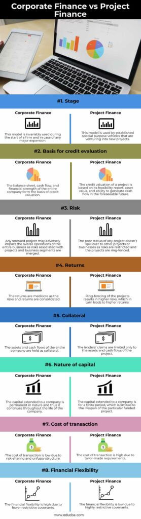 Corporate Finance vs Project Finance | Top 8 Differences With Infographics