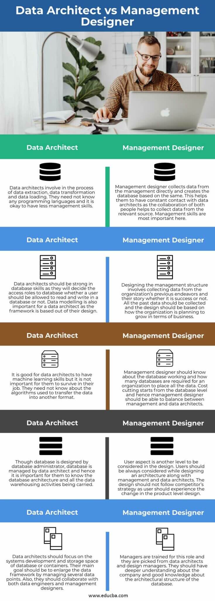 Data Architect and Management Designer | Top Comparisons