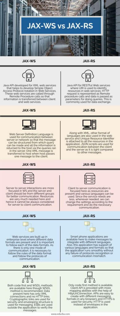 JAX-WS vs JAX-RS | Learn the Key Differences and Comparisons